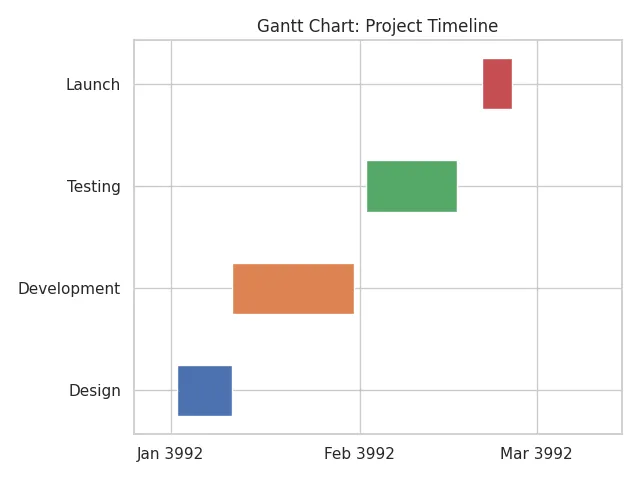 12 Common Types of Graphs: Examples, Uses, and How to Choose