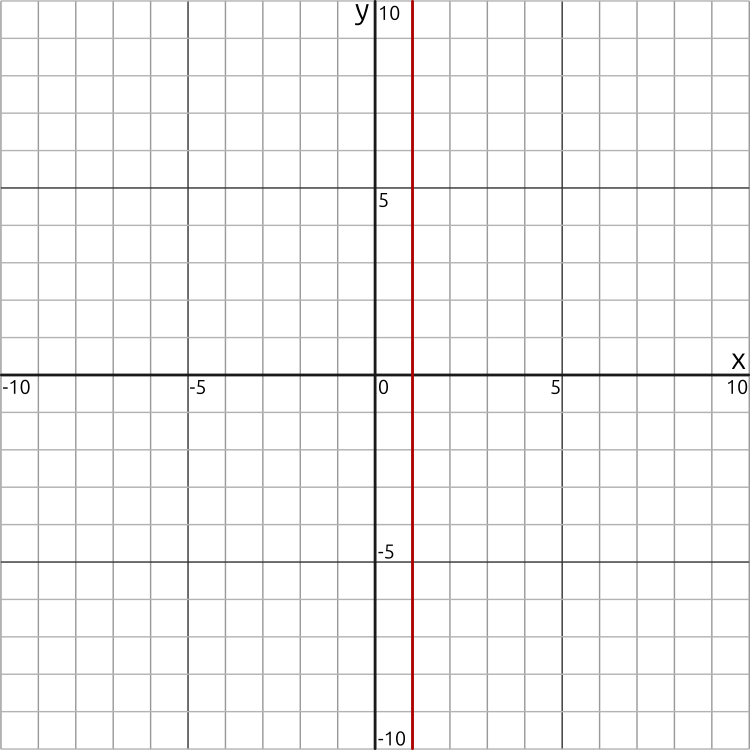 Graph of x = 1 Explained – Vertical Line Graph for Beginners