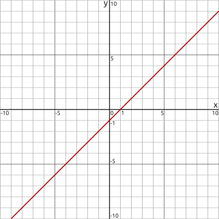 Graph of x = 1 Explained – Vertical Line Graph for Beginners