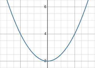 Quadratic Function: Definition, Graph & Examples