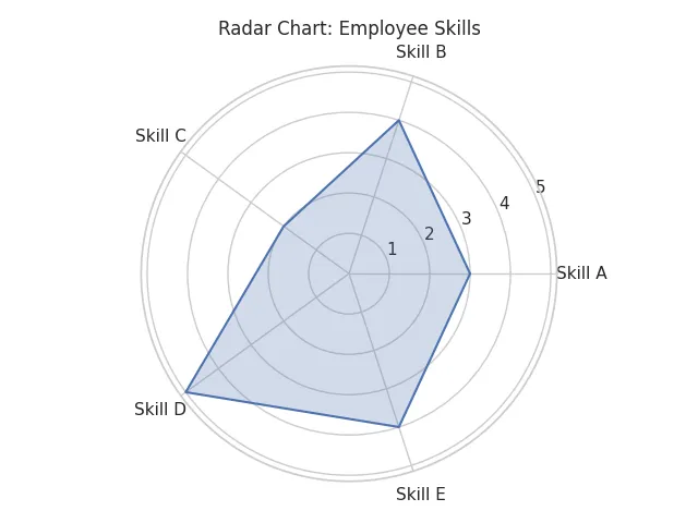12 Common Types of Graphs: Examples, Uses, and How to Choose
